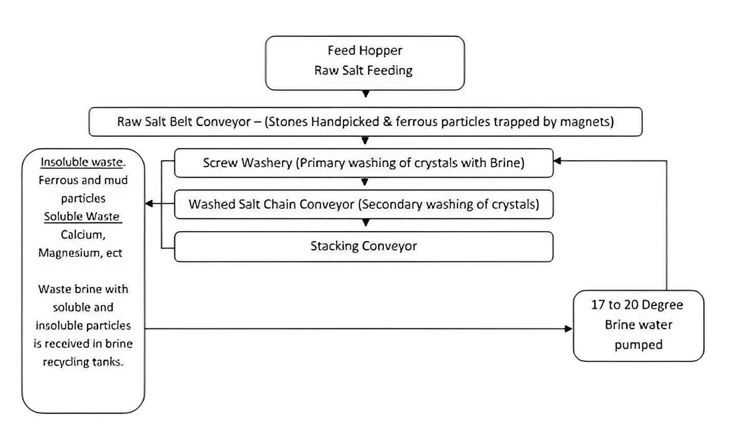 Salt Washery Plant – Salt Machinery
